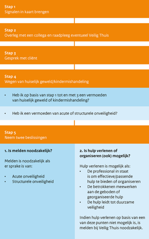 Meldcode en afwegingskader | Veilig thuis